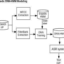 ASR System In The Absence Of Emotion Recognition And Emotive Speech Download Scientific Diagram