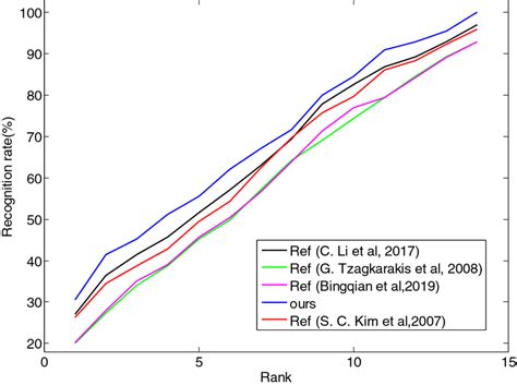 Recognition Performance Reported On Cmc Of The Vistex Texture Database Download Scientific Diagram