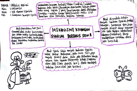 Mind Map Mekanisme Keuangan Syariah Berbasis Sewa Arifda Asfiani Pdf