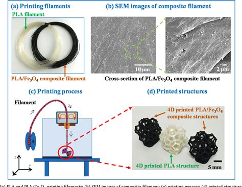 figure 1 from magnetic programming of 4d printed shape memory composite
