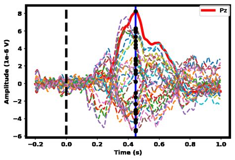 Two Pipeline Architectures For Rsvp Based Eeg Discussed In This Paper Download Scientific Diagram