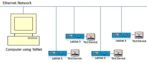production and end of line testing