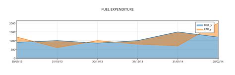 Data Visualization Monthly Fuel Expenditure Instructables