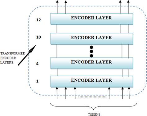 Berts 12 Encoder Layerstack Ahmad Et Al 2017 Download Scientific