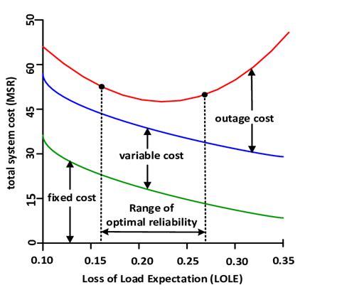 Reliability Levels Variation Vs Variation Of System Cost Download Scientific Diagram