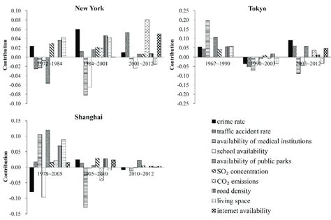 Decomposition Analysis Of The Main Driving Factors Of Livability