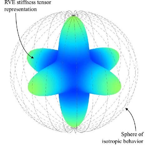 Volumetric Representation Of The Rve Stiffness Tensor Corresponding To Download Scientific