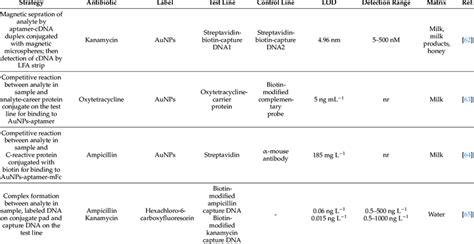 Aptamer Based Lateral Flow Assays For Detection Of Antibiotics Download Scientific Diagram