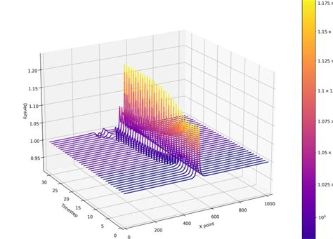 Python Create 3d Plot Not Surface Scatter Where Colour Depends On