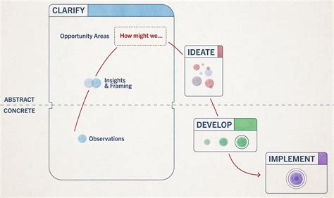 Design Thinking Innovation
