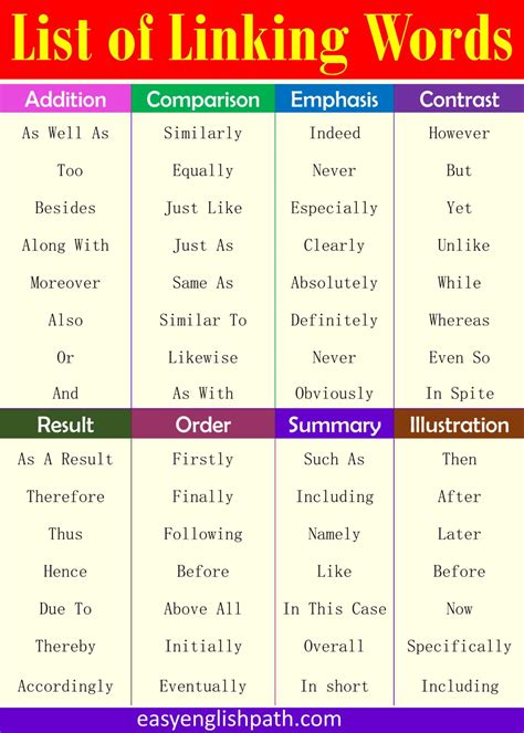 Essential Guide To Linking Words In English With Examples Easyenglishpath