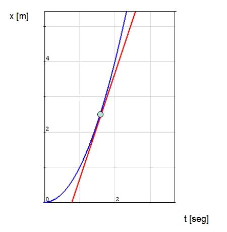 Tangent Straight Line To A Curve At A Point