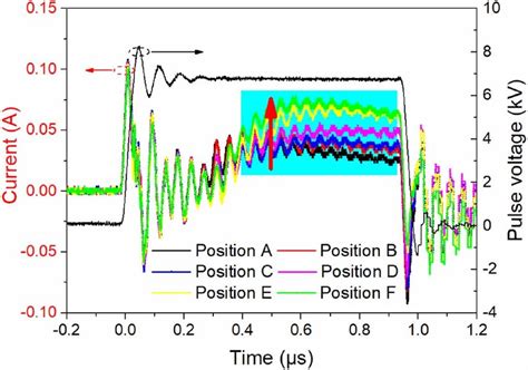 Typical Waveforms Of The Pulse Voltage And Discharge Current Of The