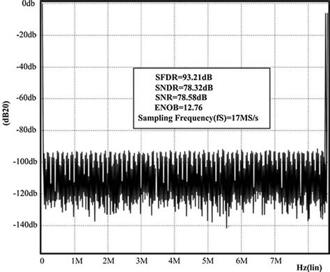 Double Tone Output FFT Spectrum Of The Proposed ADC In Fin MHz Download Scientific