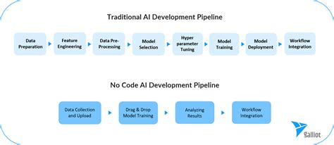Low Code And No Code Ai Challenges Benefits Platforms Galliot