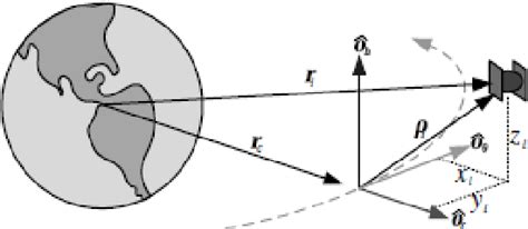 Figure 1 From Fault Tolerant Guidance Of Under Actuated Satellite