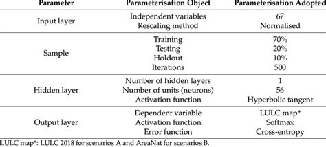 Ann1 Model Parameters Used To Simulate The Predictive Scenarios Download Scientific Diagram