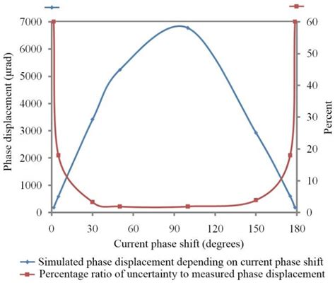 Simulation Results Of The Phase Displacement Depending On The Current Download Scientific