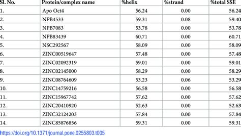 Showing The Ratio Of Secondary Structure Elements Distributed By The Download Scientific