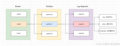 后端——kafka日志清除（基于过期时间） kafka controller log清理 csdn博客