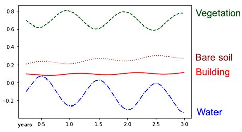 Land Use And Land Cover Mapping With Vhr And Multi Temporal Sentinel 2 Imagery