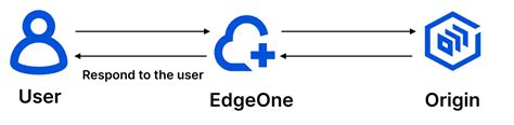 default response headers tencent edgeone