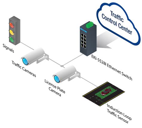 Basic Management Capabilities For Traffic Control B B SmartWorx