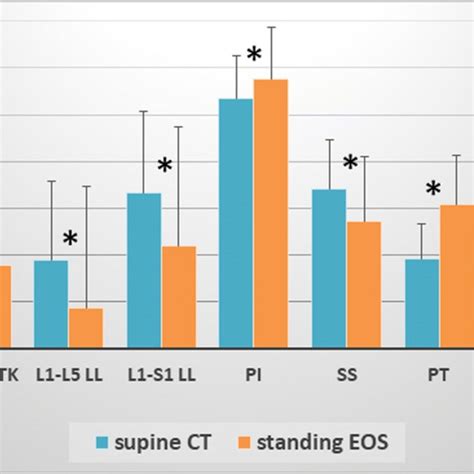 Mean Standard Deviation Values Of Spinopelvic Parameters Measured