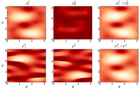 Directional Snr Squares ρ 2 L ρ 2 R ρ 2 ρ 2 − And ρ 2 Net For
