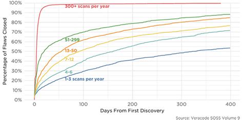 Companies Implementing DevSecOps Address Vulnerabilities Faster Than Others Help Net Security