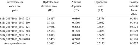 Coherence Values For The Same Candidate Pixel From The Four Main