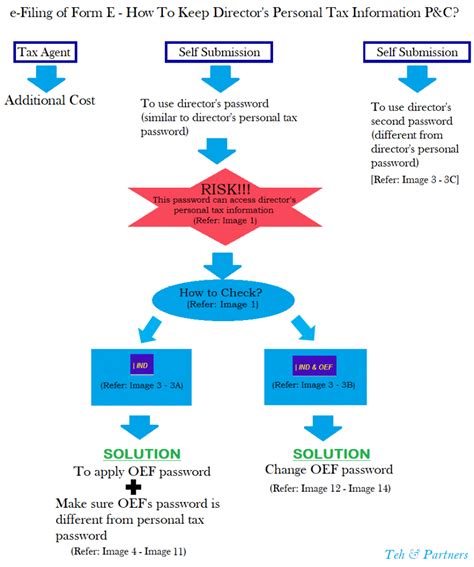 E Filing Of Form E How To Keep Directors Personal Tax Information P C Teh Partners