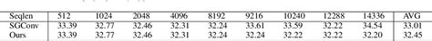 Table 2 From Accelerating Toeplitz Neural Network With Constant Time Inference Complexity