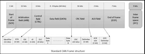 Abhishek Hipparagi On Linkedin Embeddedsystems Tech Can Protocol