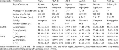 Physical Properties And Moisture Contents Of The Macroporous Resins Download Table