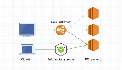 Building Realtime Interfaces For Saas Practo Engineering Medium
