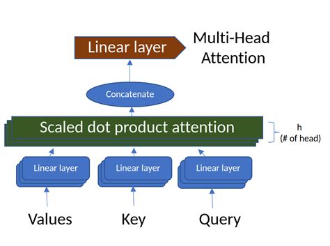 All You Need To Know About ‘attention And ‘transformers — In Depth