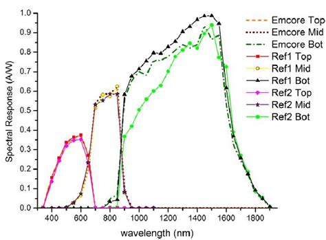 Spectral Response Measurements Of Two Secondary Reference Cells Using Download Scientific