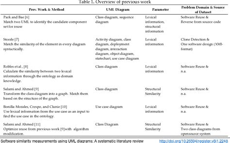 Table 1 From Software Similarity Measurements Using Uml Diagrams A Systematic Literature Review