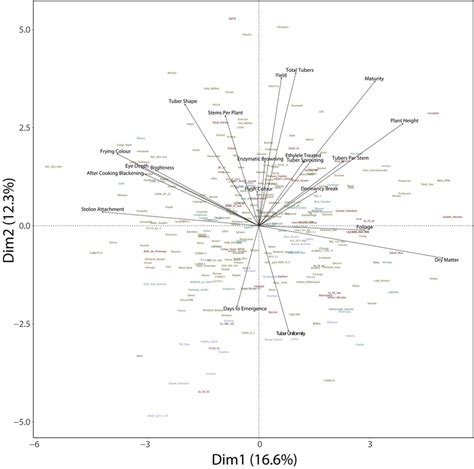Biplot Of The First Two Significant Components Obtained By Applying Pca
