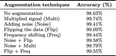 Table V From A Convolutional Long Short Term Memory Based Neural Network For Epilepsy Detection