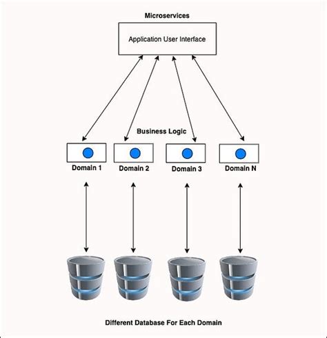 Data Management Architectures — Monolithic Data Architectures Vs