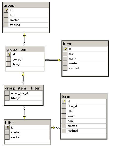 Database Design Refactoringnormalization But Almost Empty Table