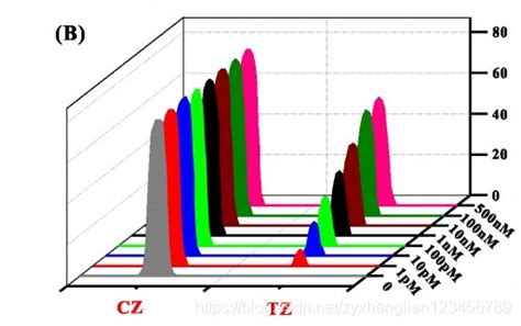 【matlab】二维图堆叠为三维图 Matlab多个三维图形画在一起 Csdn博客