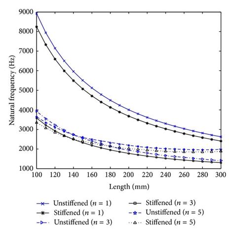 Variation Of The Natural Frequency Associated With First Three Download Scientific Diagram