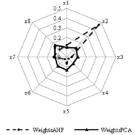 Weighting Methods In Composite Indicator Development Weighting Methods Download Scientific Diagram