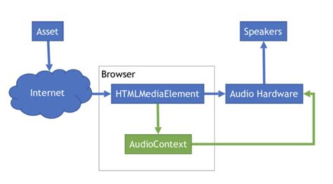 JavaScript 使用 Web Audio 和 Canvas 設計音樂韻律動畫 Eric Wang