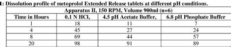table 1 from development of discriminatory dissolution method of