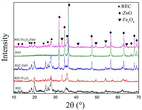 Figure 2 From Synthesis Of Rectorite Fe 3 O 4 Zno Composites And Their Application For The