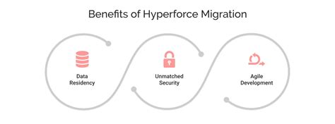 Hyperforce Migration Securely Migrate Your Salesforce Org